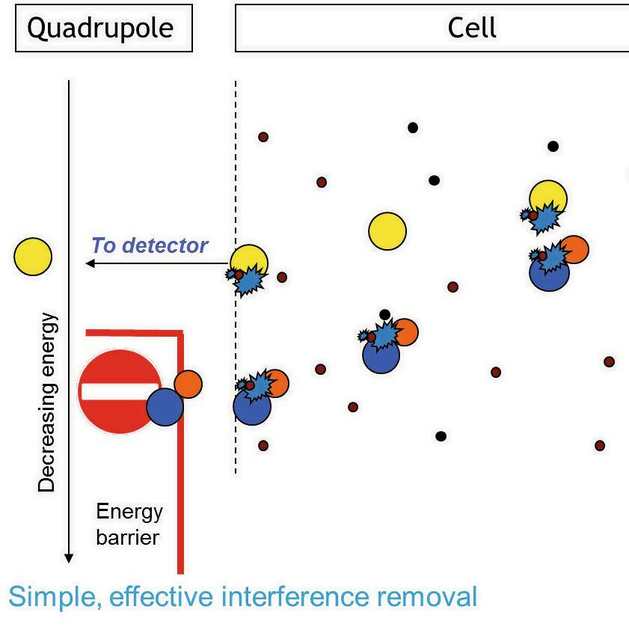 Getting accurate and reproducible trace element analysis results