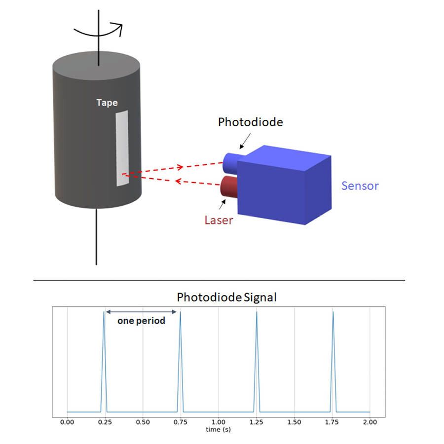 Optical RPM & angle sensors in a nutshell