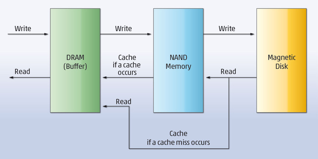 Der DRAM-Buffer in der Festplatte begrenzt die Cache miss penalty