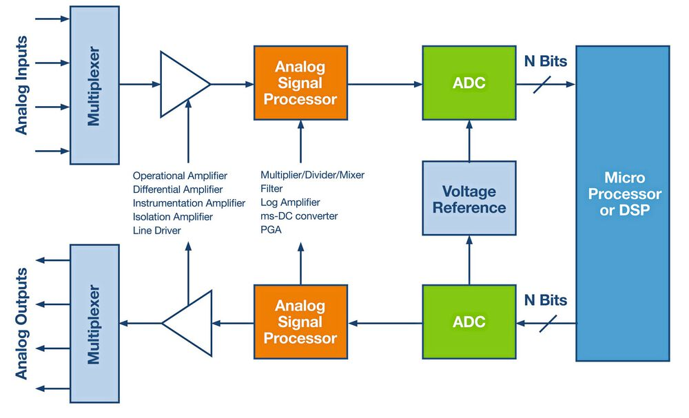 ADC und DAC – das müssen Sie wissen