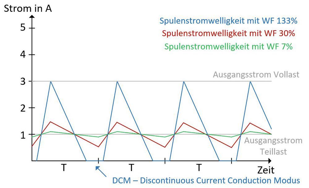 So wählen Sie die richtige Spulenstromwelligkeit