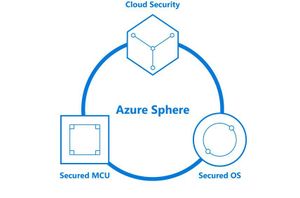 Azure Sphere: Mikrocontroller, Linux und Cloud von Microsoft || Bild 1 / 3