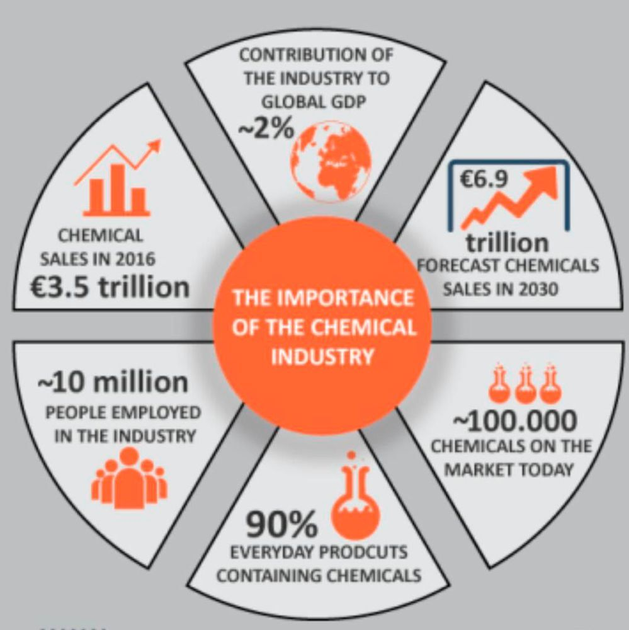 Digitalization Conquers Global Chemical Sales, Are You Ready?
