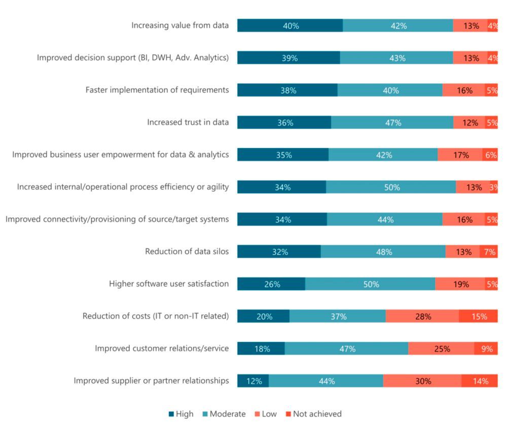 Mehrwerte schaffen durch erfolgreiches Datenmanagement