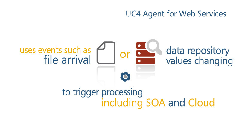 UC4 automatisiert SOA und Cloud-Computing