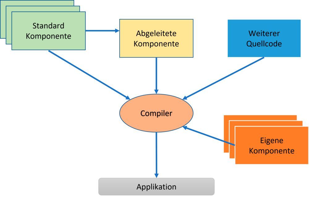 Moderne Bausteine der Softwareentwicklung