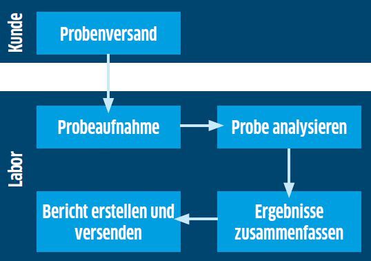Der unsichtbare Laborgehilfe