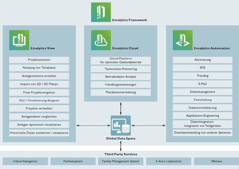 Nachhaltiges Gebäudemanagement: Heute schon für morgen planen