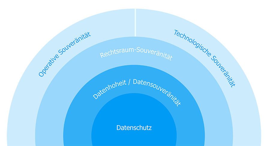 Datenhoheit in der Cloud – theoretisch ja, praktisch lala