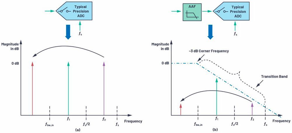 Inherent alias rejection made possible