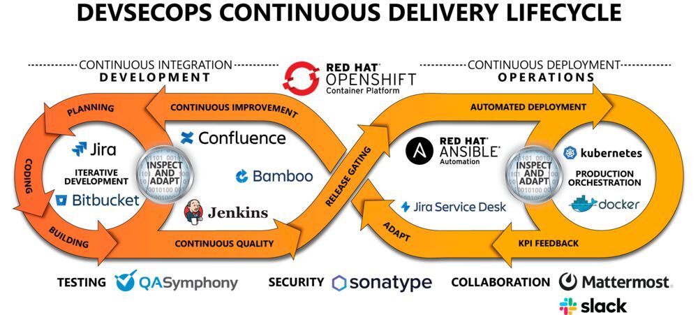 Tools und Toolchains für die DevSecOps-Automatisierung