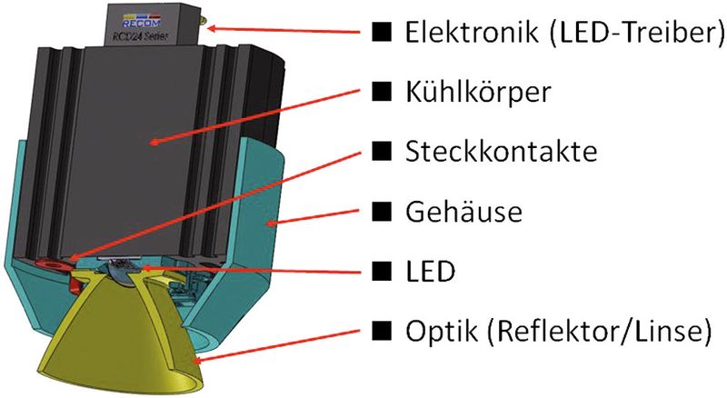 Zuverlässige LED-Beleuchtungen – ein praktischer Leitfaden