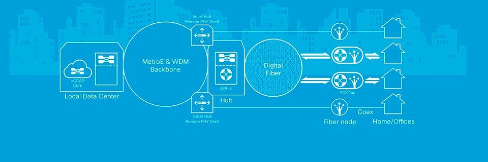 RPHY-Lösung für Kabelzugangsnetze