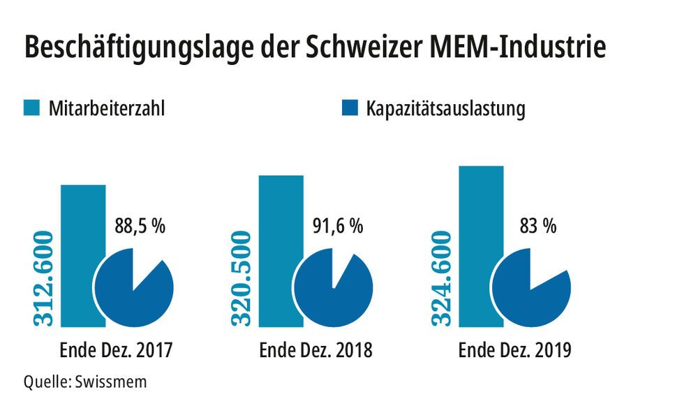 Lage der Schweizer MEM-Industrie wird immer kritischer || Bild 3 / 3