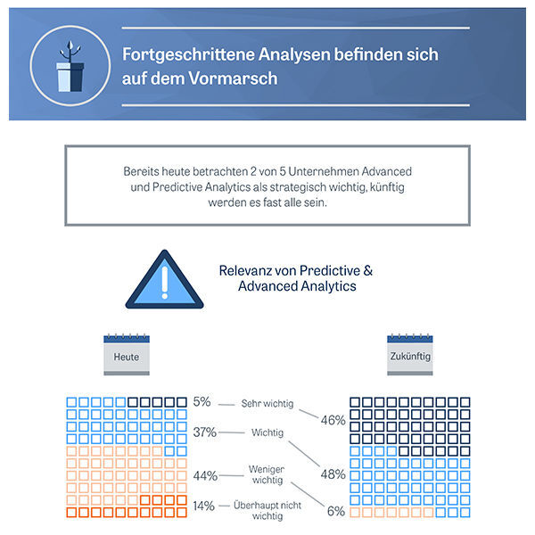 Predictive und Advanced Analytics sind die Zukunft