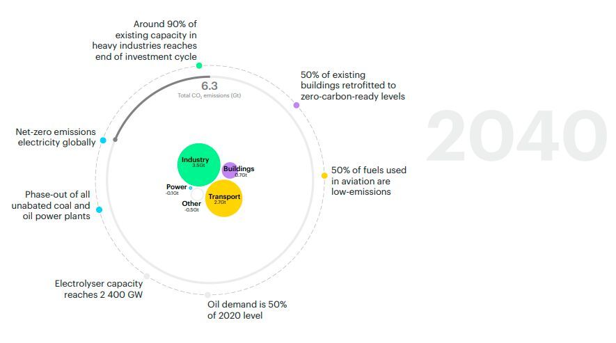 4 Noteworthy Solutions to Achieve your Net Zero Emission Goals