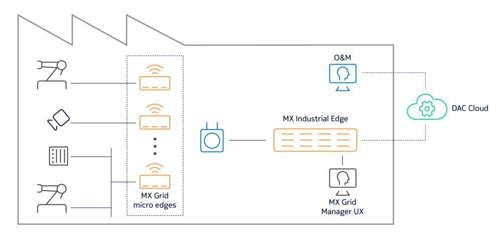 Nokia MX Grid: KI und ML ganz nahe an der OT-Datenquelle