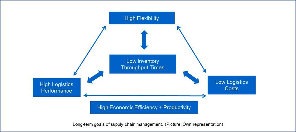What is Supply Chain Management? Definition, Example & Objectives ...