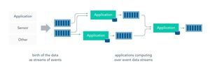 Was ist und wie funktioniert Stream Processing? || Bild 2 / 4