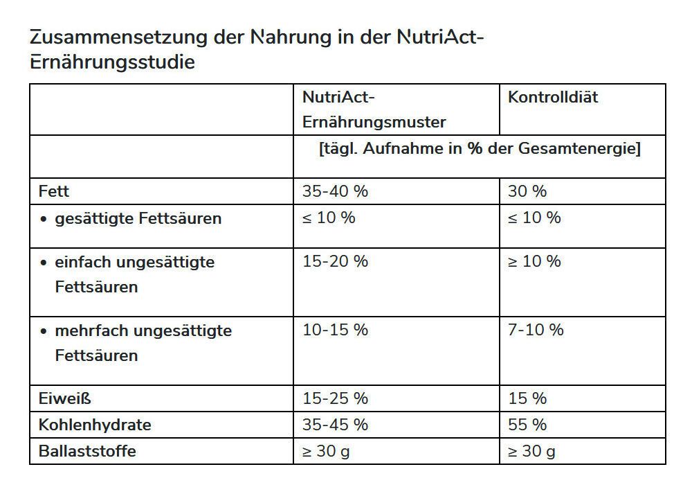 Gefährliches Bauchfett: Studie belegt positive Wirkung ungesättigter ...