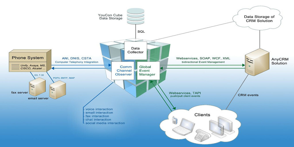 YouCon Cube integriert cloud-basierte CRM und Kommunikation