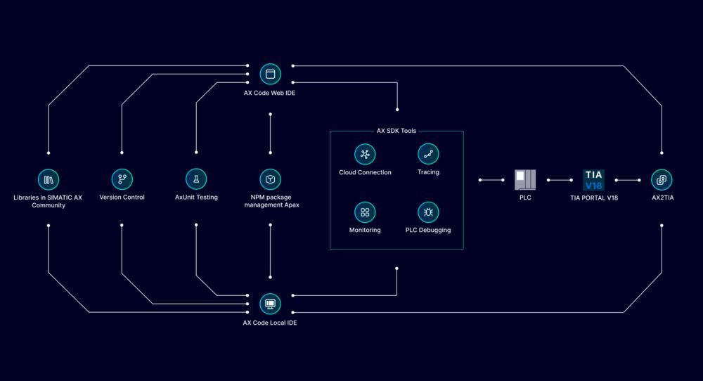 Wie Siemens im Gerätewerk Erlangen das Industrial Metaverse umsetzt