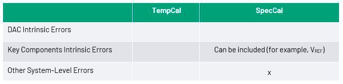How to successfully calibrate an open-loop DAC signal chain