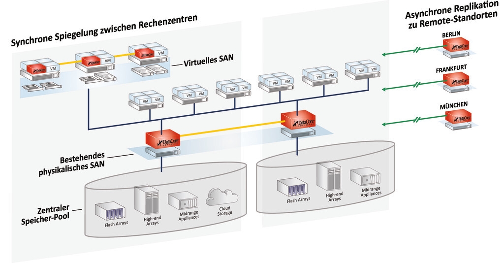 Nachhaltige Kostensenkung mit DataCore Virtual SAN