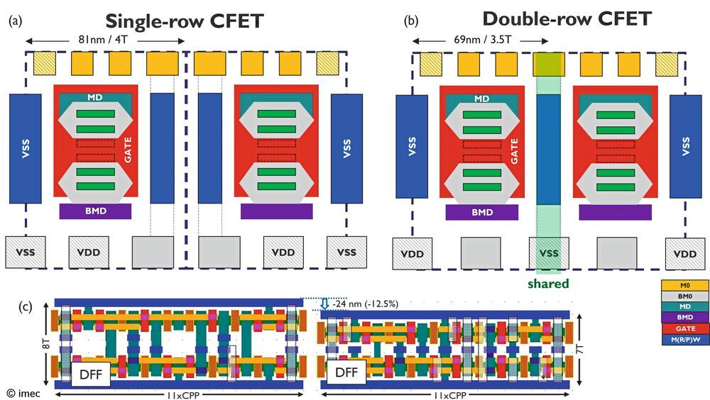 Two-row CFET technology for the A7 technology node