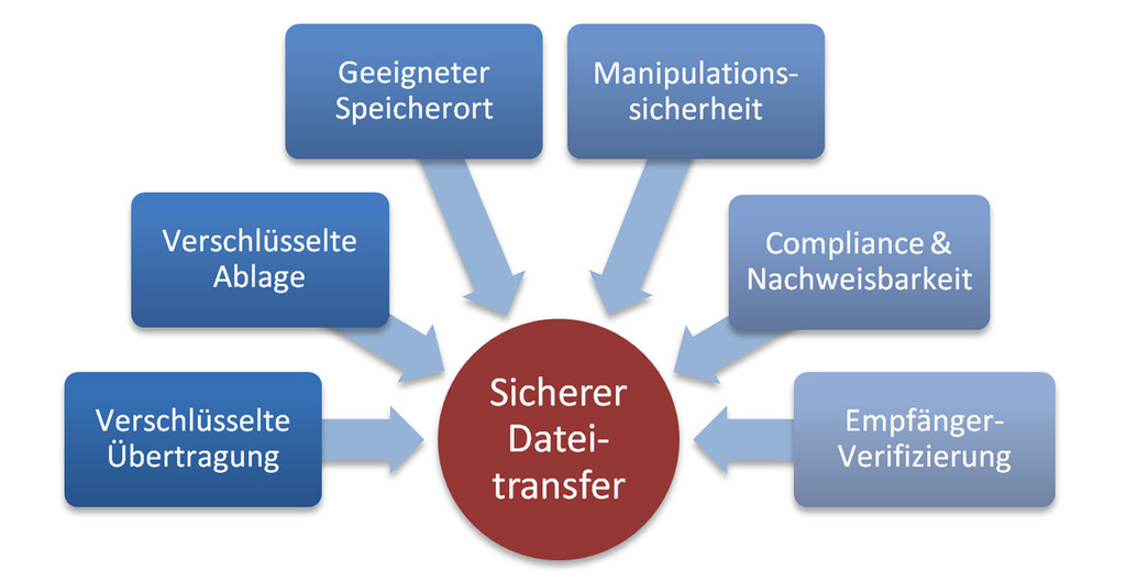 Sensible Daten sicher versenden