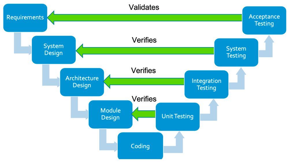Leitfaden für Softwaretest-Methoden – ein Überblick