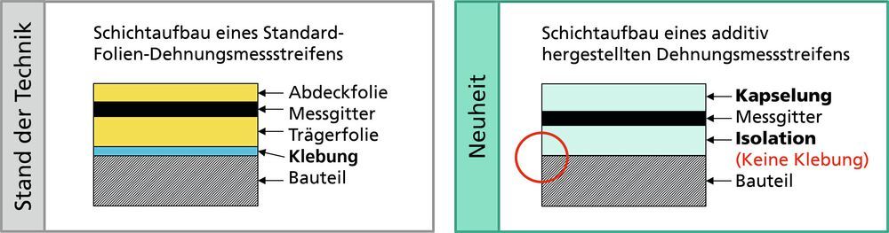 DMS-Sensoren aus dem 3D-Druck mit Low-Power-Funk-Telemetrie