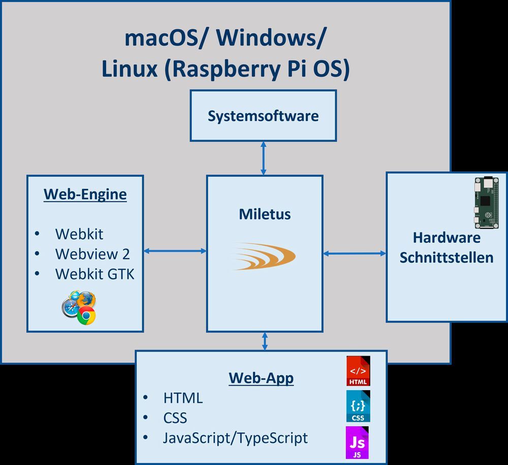 Cross-Platform-App mit dem Miletus Framework erstellen