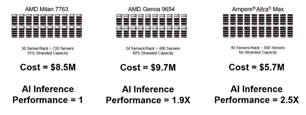 Oracle plant die Übernahme von Ampere Computing