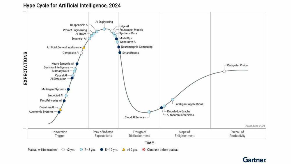 Generative AI is on the decline