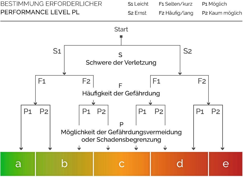 Performance Level d für sichere Maschinensteuerungen