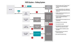 Wie funktionieren PEPS-Systeme? || Bild 2 / 2