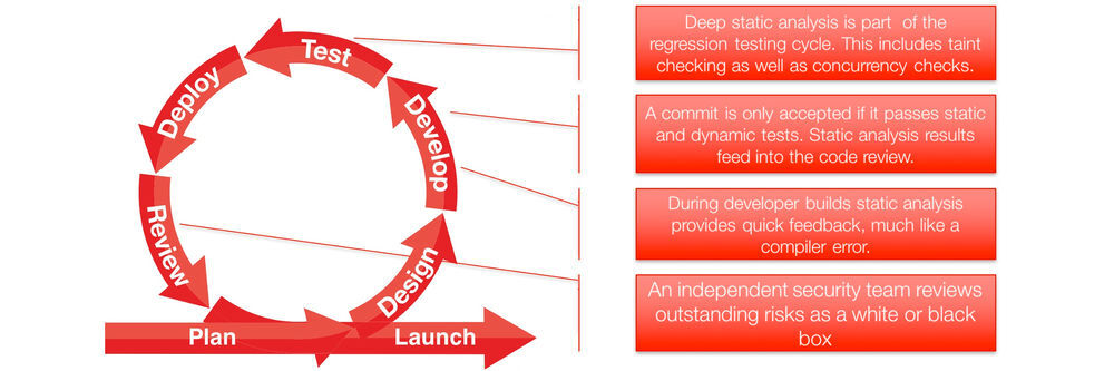Statische Code-Analyse in Continuous-Integration und -Deployment-Prozessen