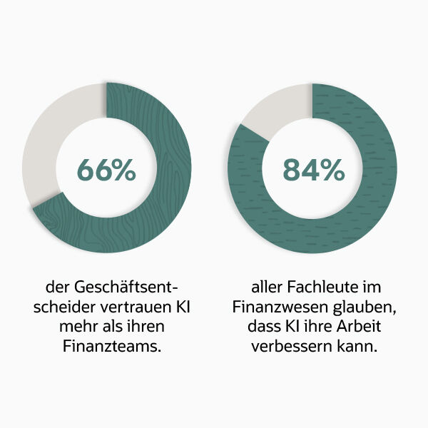KI kommt zunehmend beim Finanzmanagement zum Einsatz