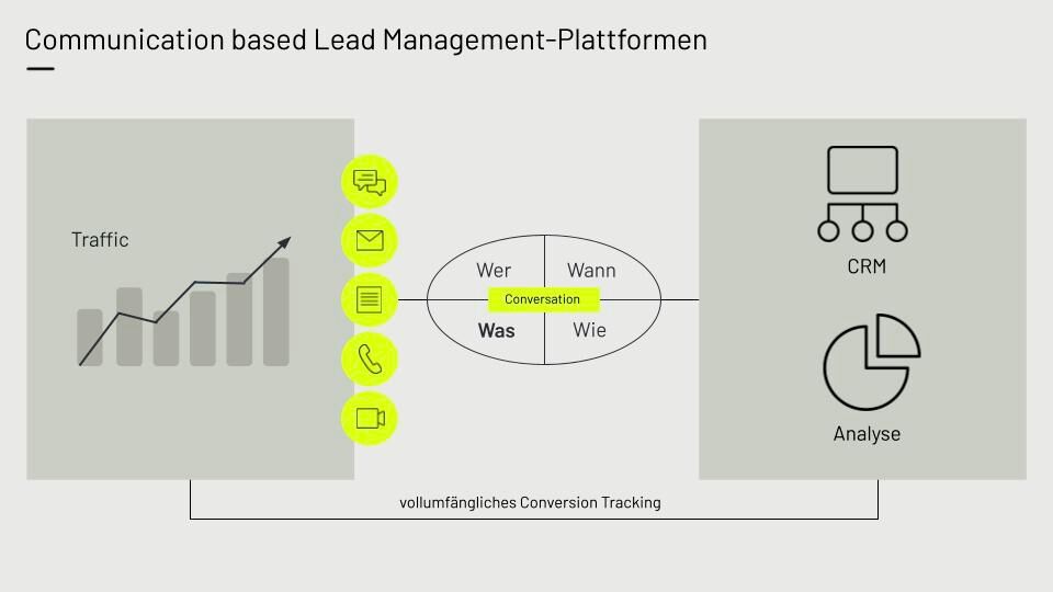 Mit Communication based Lead Management zu mehr Erfolg