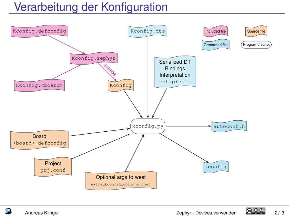 Hardwareanbindung mit dem Device-Tree unter Zephyr