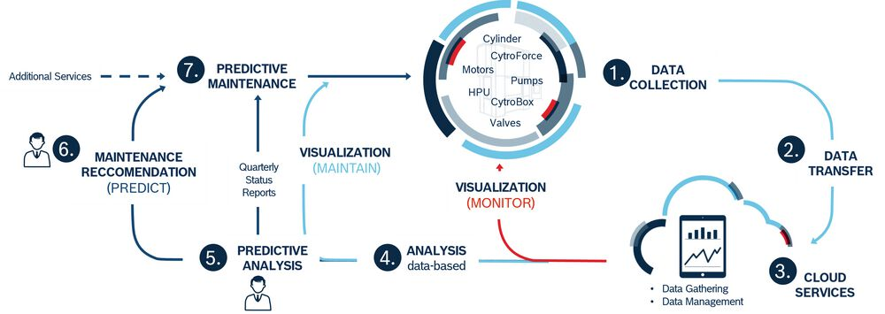 Predicitve Analytics: KI-gestützte Datenanalyse