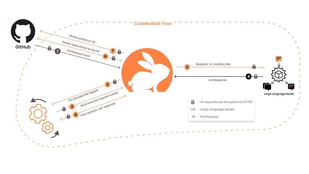 CodeRabbit: KI in der Entwicklung - Optimierung von Code Reviews