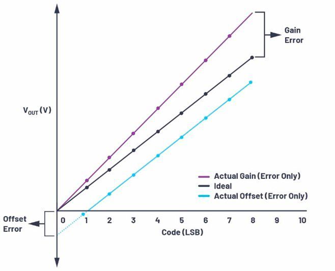 How to successfully calibrate an open-loop DAC signal chain