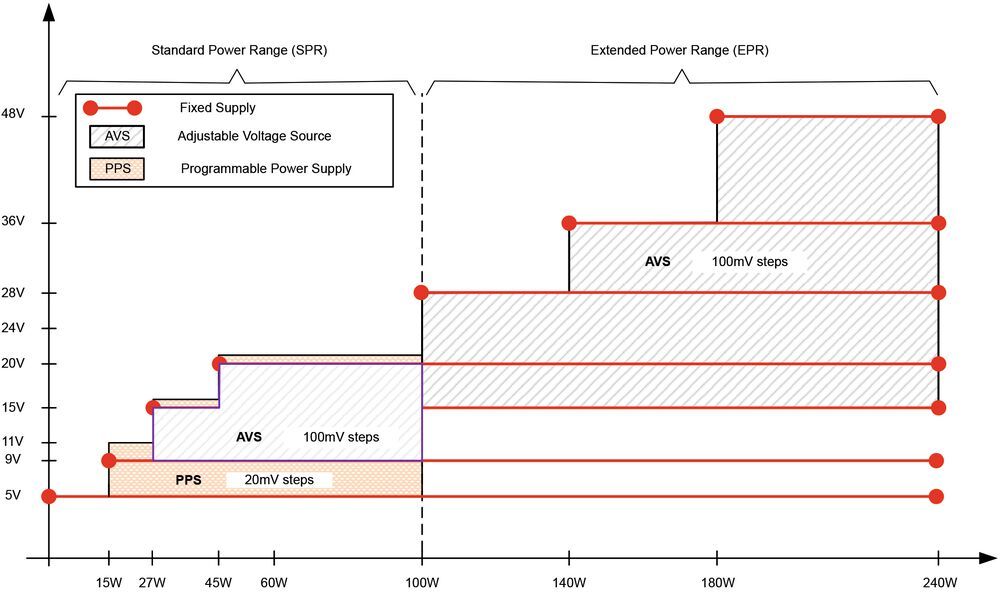 USB-C und USB Power Delivery in batteriebetriebenen Systemen