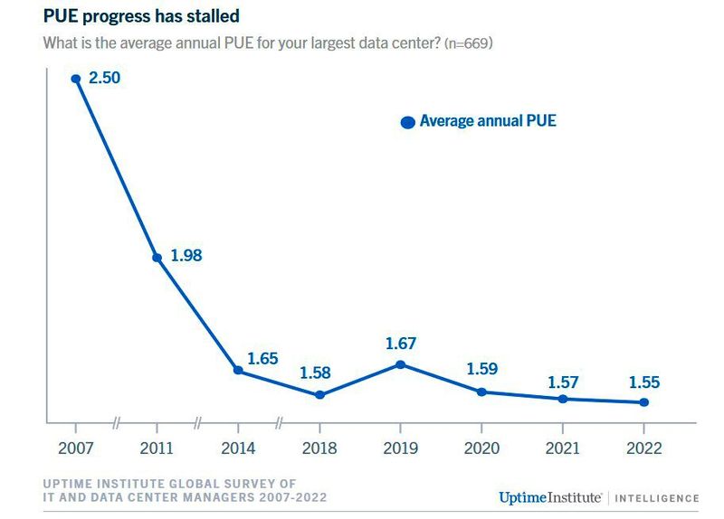 Was ist eigentlich Power Usage Effectiveness - PUE?