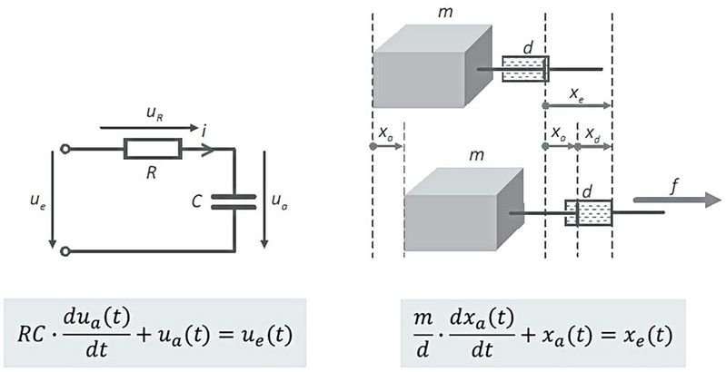 Das Übertragungsverhalten elementarer technischer Prozesse ...
