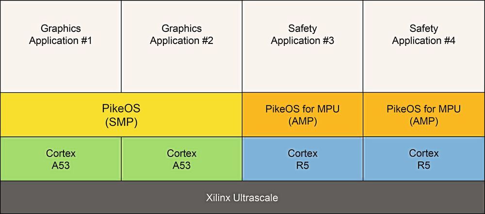 Integriertes RTOS- und Hypervisor-Ökosystem für MPU- und MMU-gestützte ...