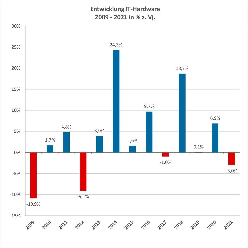 Systemhauszahlen zu Hardware, Software und Services