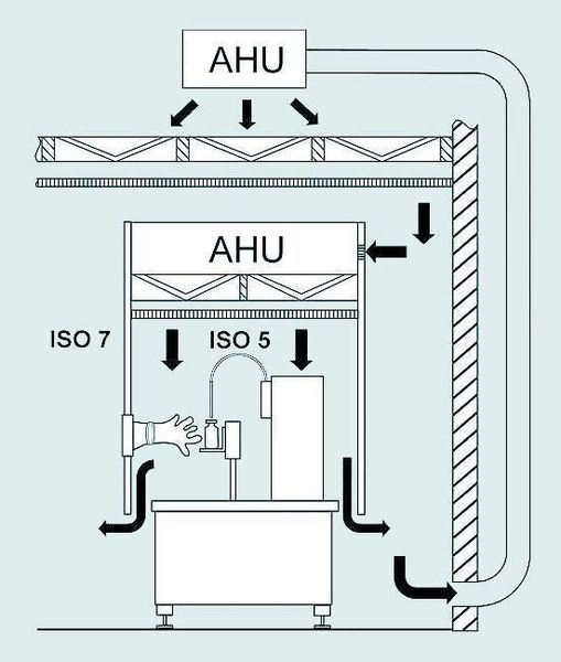 Systemvergleich: konventioneller Reinraum versus RABS versus Isolator ...